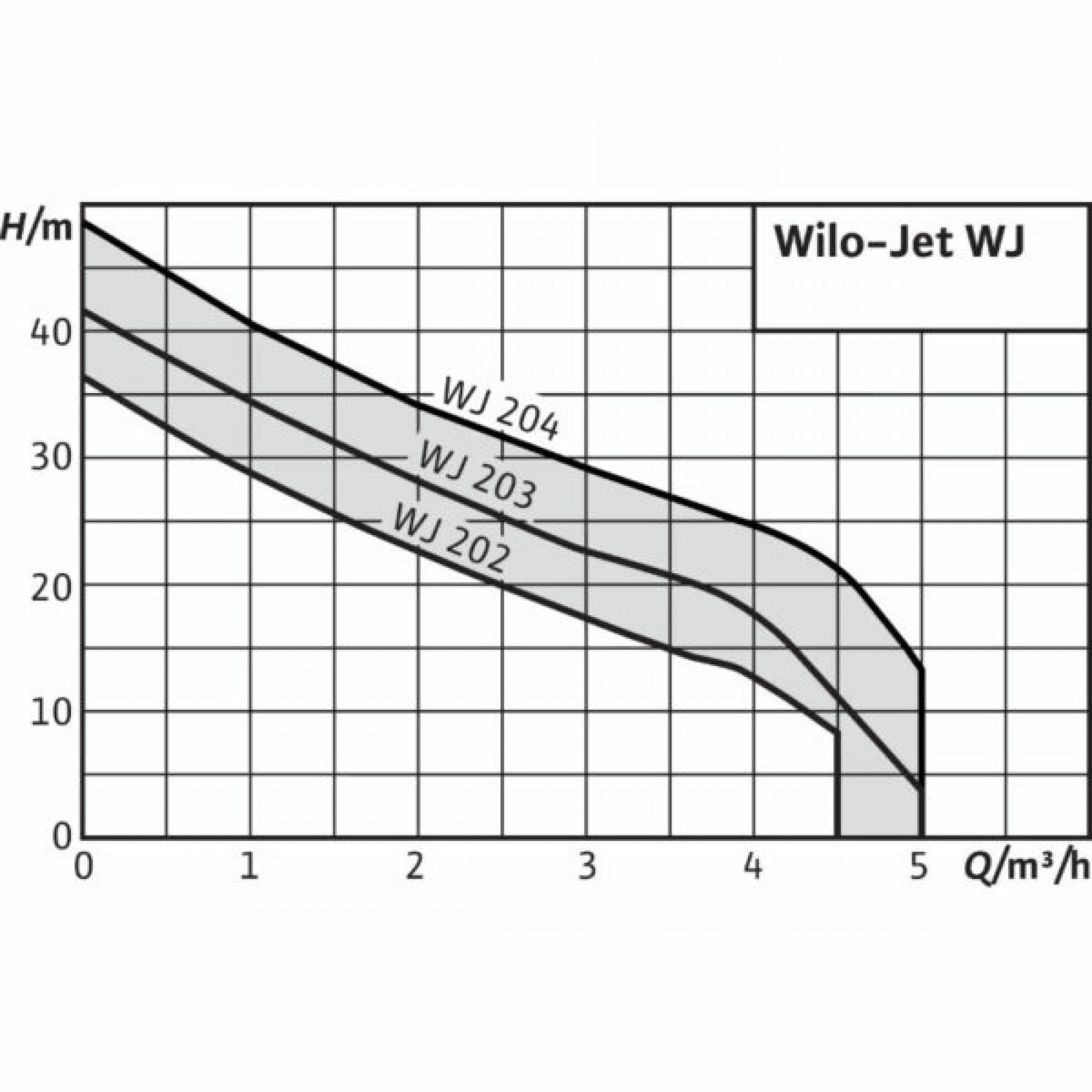Хидрофорна помпа Wilo HWJ 204 H EM 50 L EPDM - мощност 1100W, напор 50м ...
